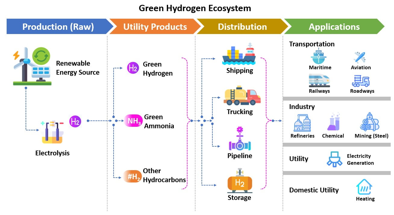 Discover All About Green Hydrogen and Its Importance in Shaping a ...