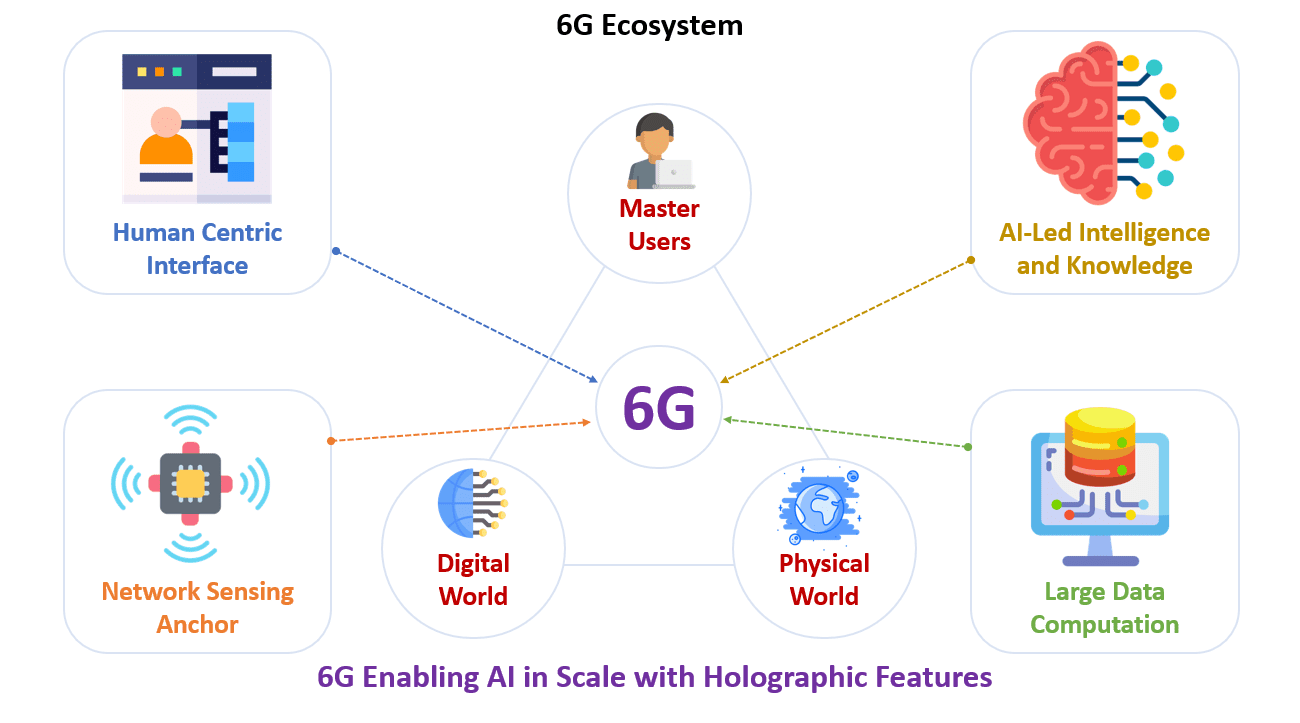 6G Network Technology Unlocking a Hyperconnected World - The Tech Voice