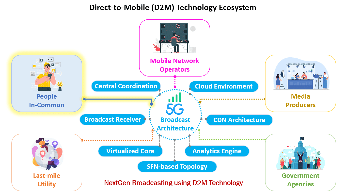 Direct-to-Mobile (D2M) Technology: Watch Videos Anytime and Anywhere on ...