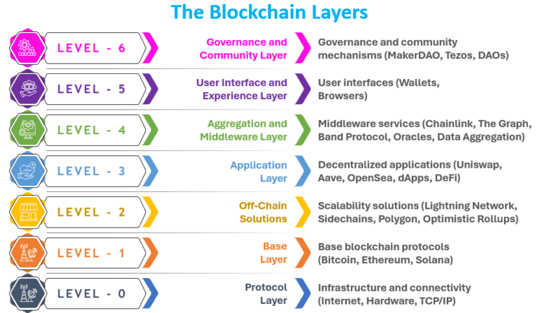 What are Blockchain Layers? Explore it Layer-by-Layer - The Tech Voice
